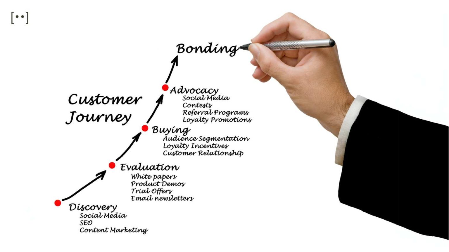 How To Use Customer Journey Maps to Manage PPC Spends | Pixage